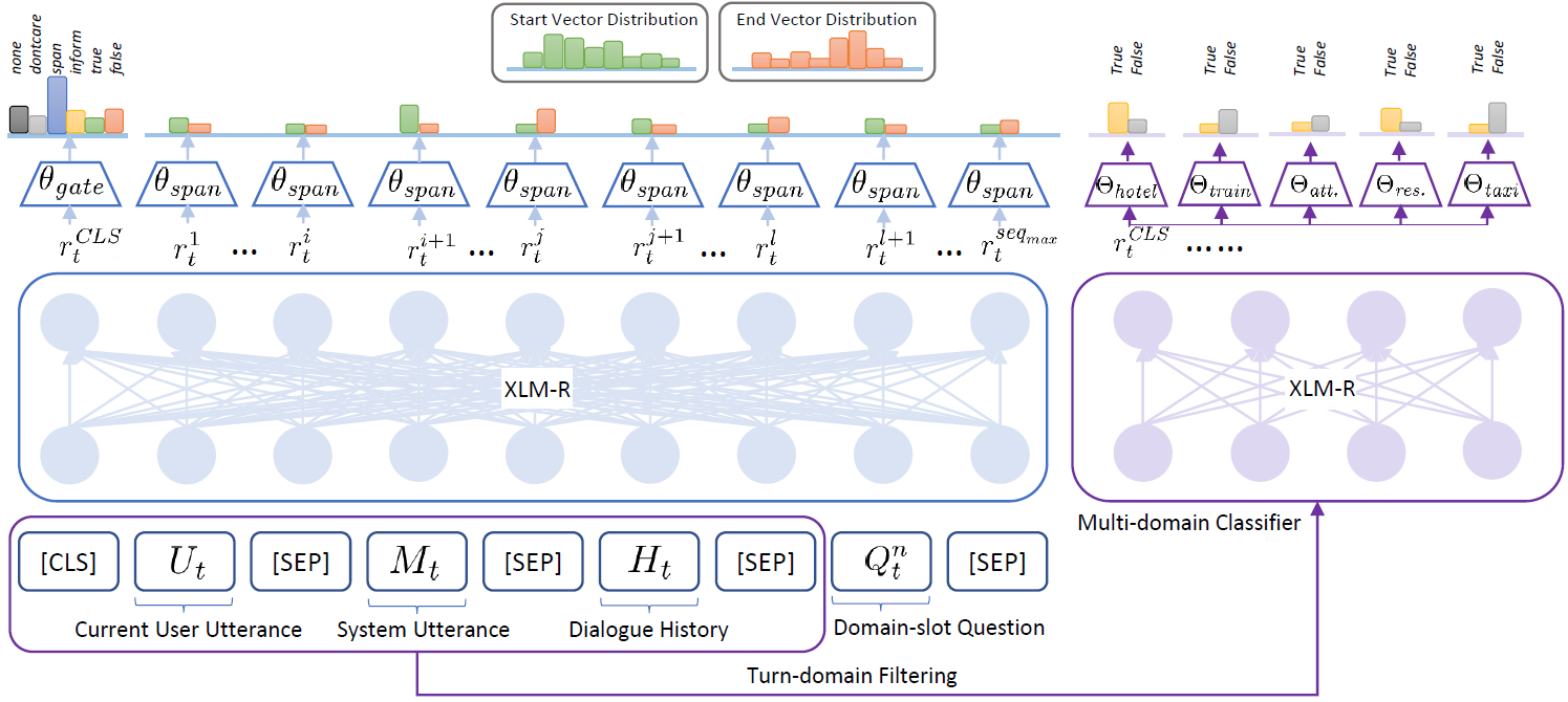 XQA-DST: Multi-Domain and Multi-Lingual Dialogue State Tracking | Han Zhou
